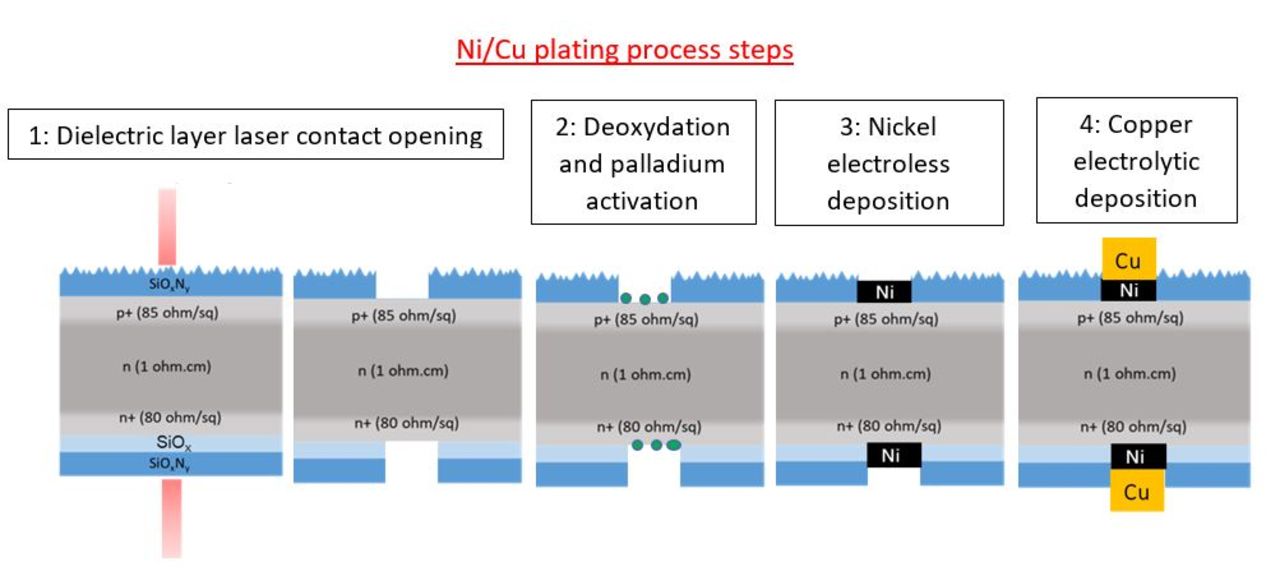 Optimization of Ni/Cu Plating Process for Silicon Solar Cells through ...