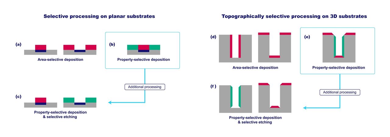 (Invited) Expanding the Toolbox of Atomic Scale Processing: From ...