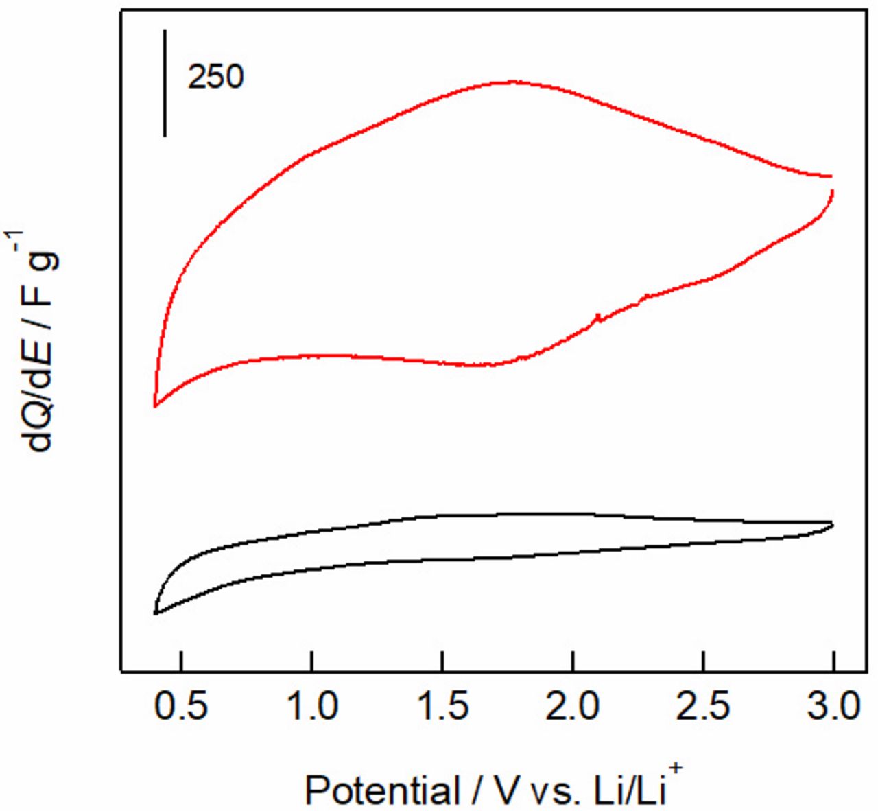 Electrochemical Characteristics of Vertically-Aligned Ti3C2 Nanosheet ...