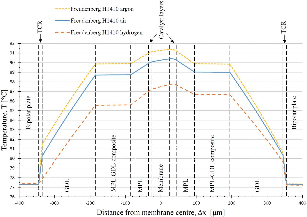 The Influence of Argon, Air and Hydrogen Gas on Thermal Conductivity of ...