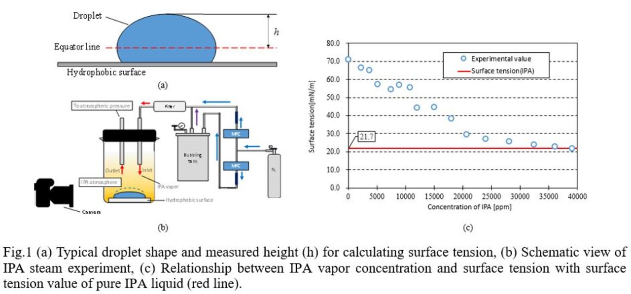 Surface Tension Measurement of Water Surface Under IPA Vapor and the ...