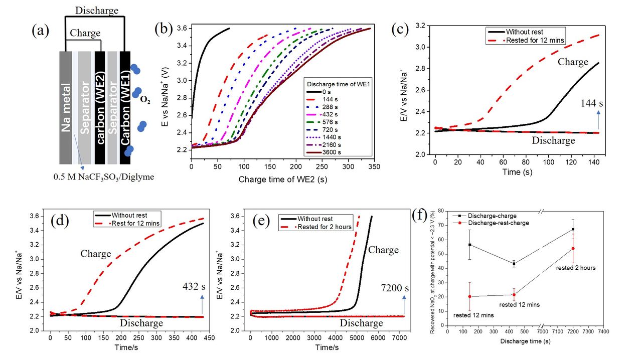 Solubility and Stability of NaO2 in Diglyme-Based Na-O2 Batteries ...