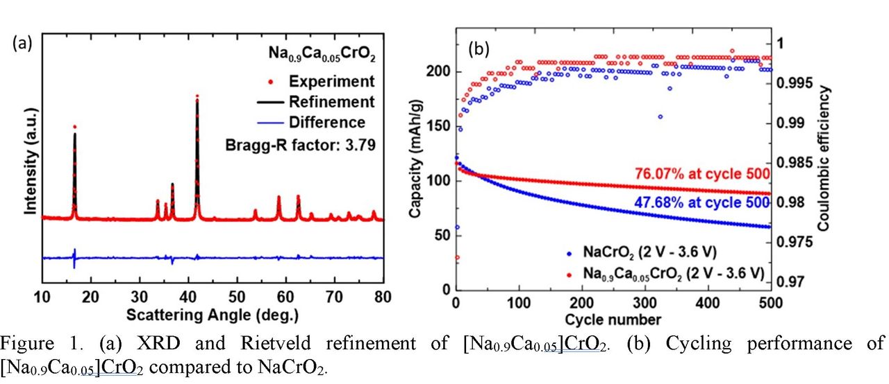 Stabilizing NaCrO2 By Sodium Site Doping with Calcium - IOPscience