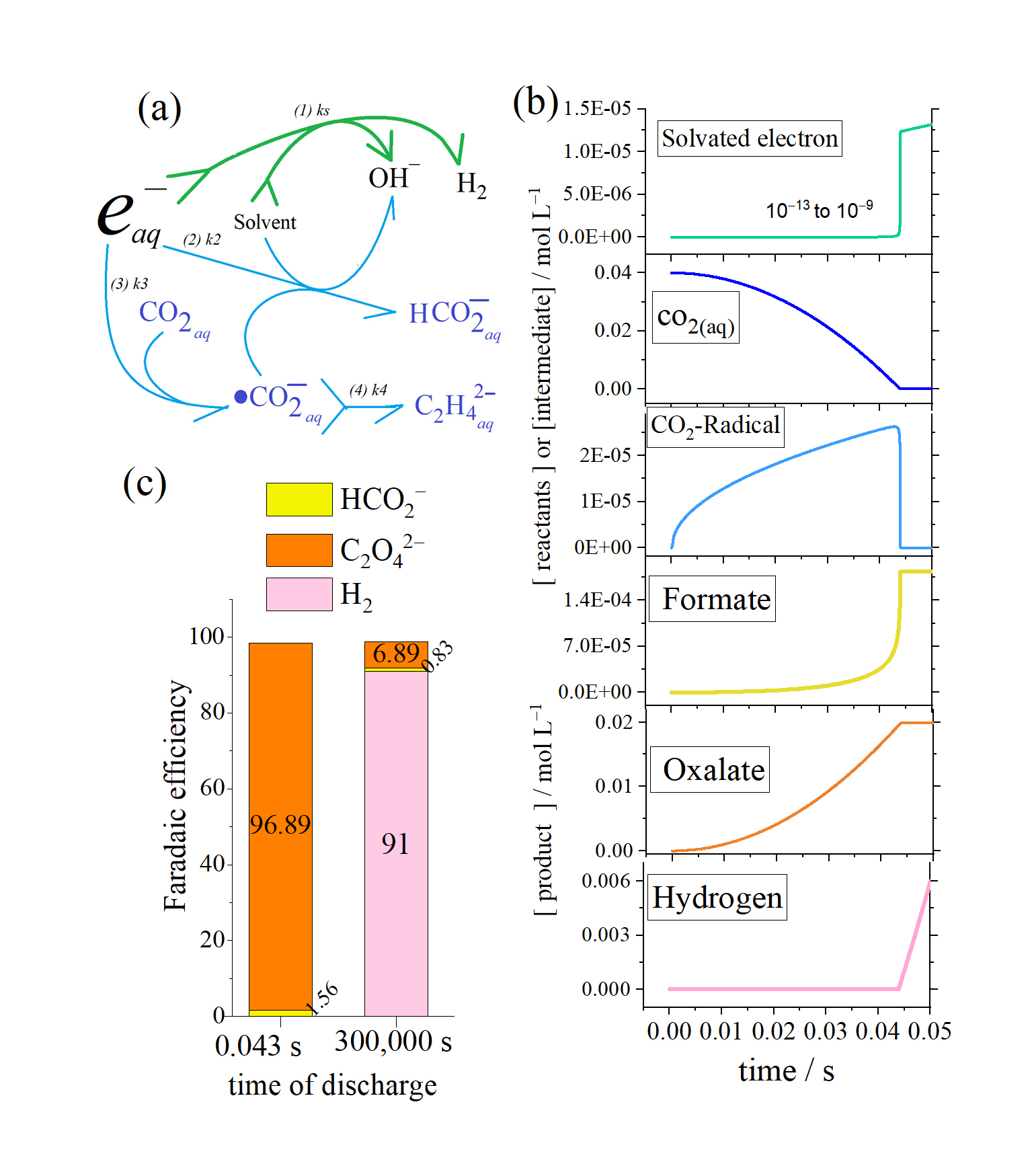(Invited) Mechanism of Formic Acid synthesis in low pH during CO2 ...