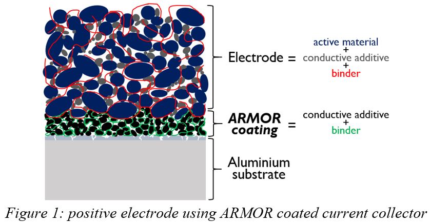 Carbon-Coated Aluminium Current Collectors for New Li-Ion Battery ...