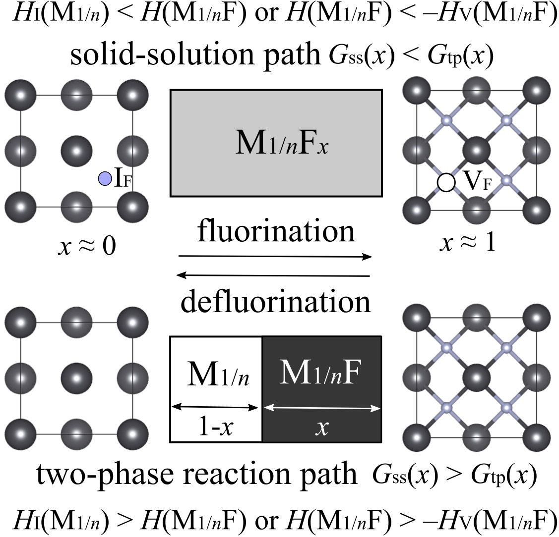 First-Principles Study for Fluorination/Defluorination Reaction ...