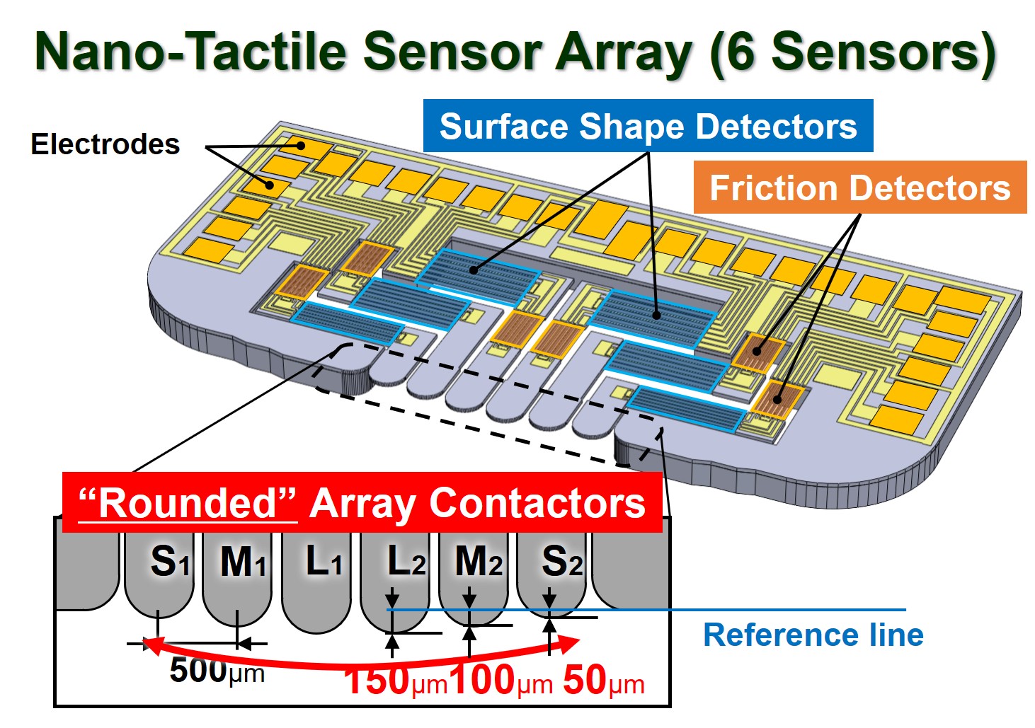 (Invited) Post-CMOS Compatible Silicon MEMS Nano-Tactile Sensor for ...