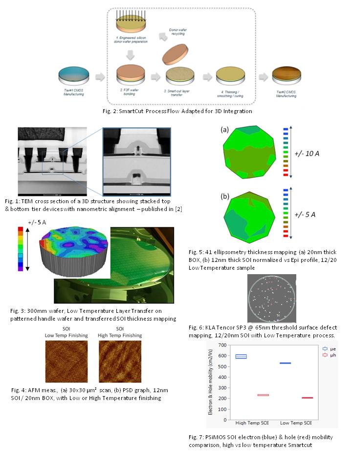 (Keynote) Low Temperature SmartCutTM Process for 3D Integration ...