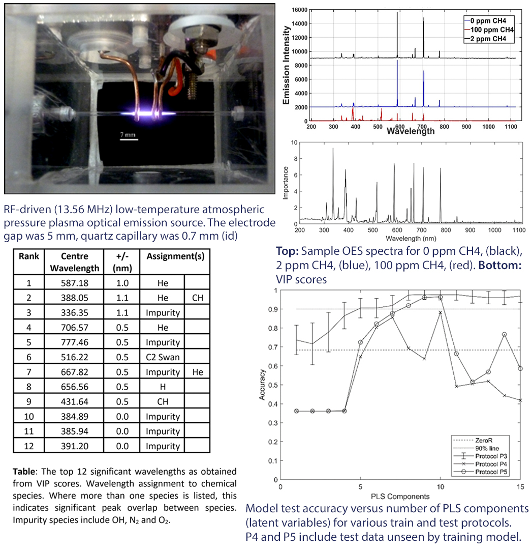 Detecting Trace Gases at Ppm Levels with Low Temperature Plasma Optical ...