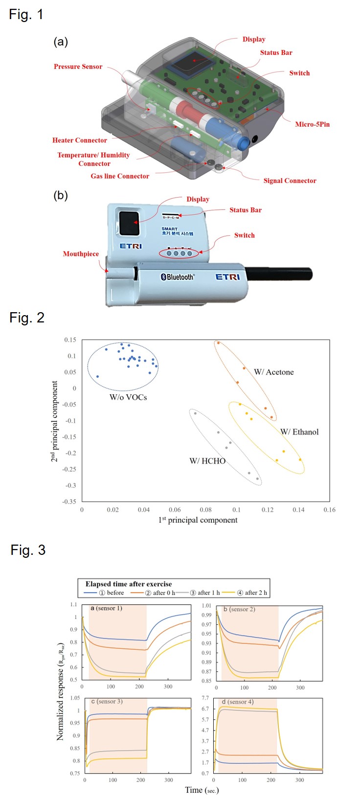 A Novel Portable Breath Acetone Analyzer Using a MEMS Gas Sensor Array for Fat Loss Monitoring ...
