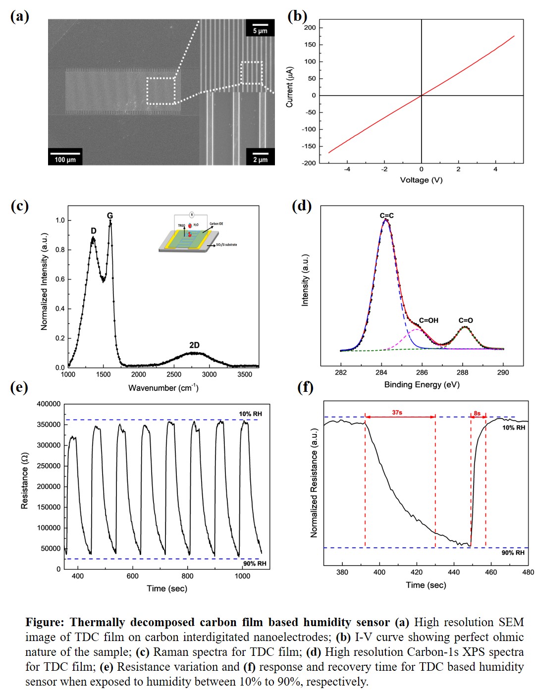 Biopolymer Derived Thin Carbon Film As a Novel Sensing Material for Low ...