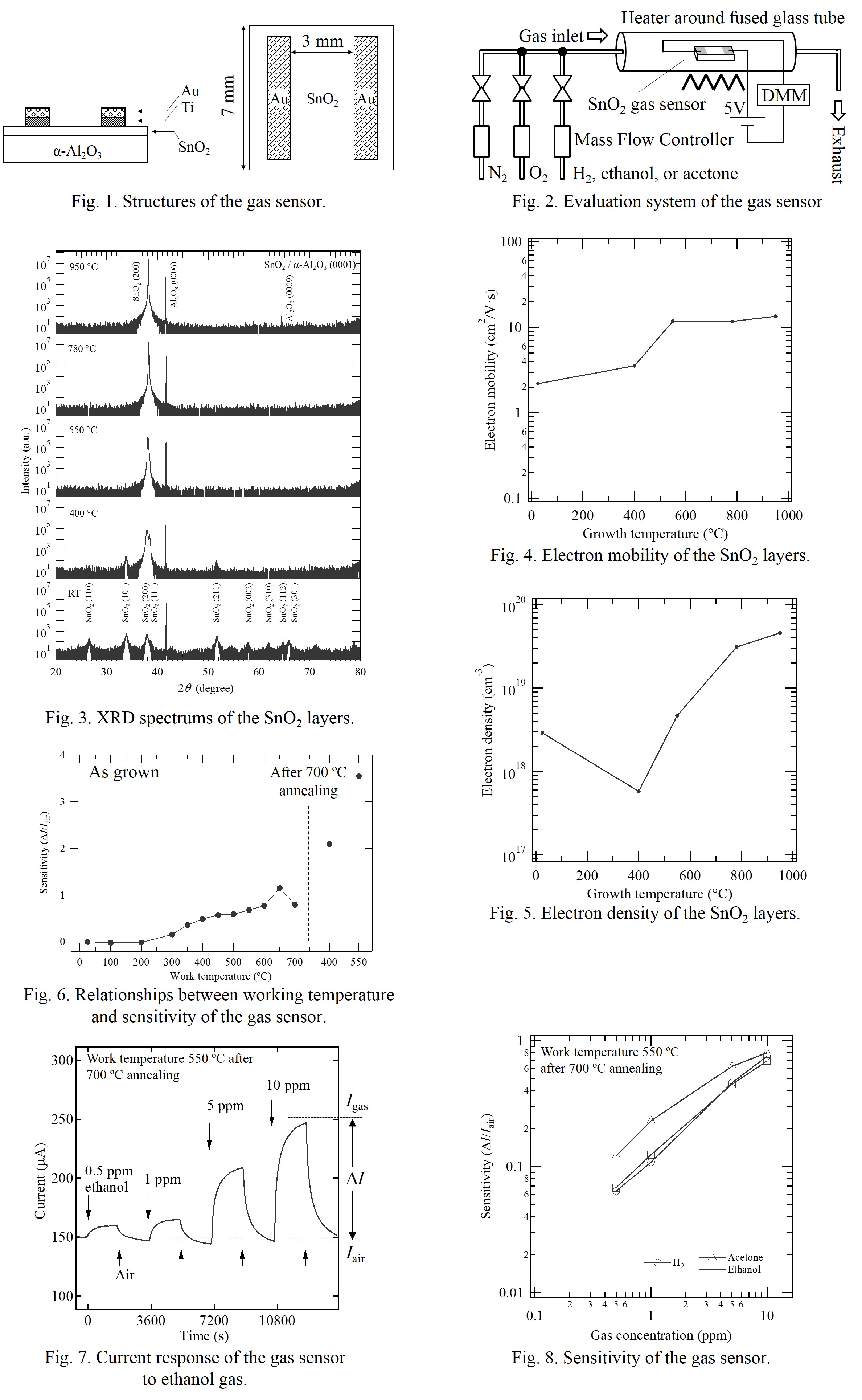 Sub-Ppm Gas Sensitivity and Electrical Properties of Highly (100 ...