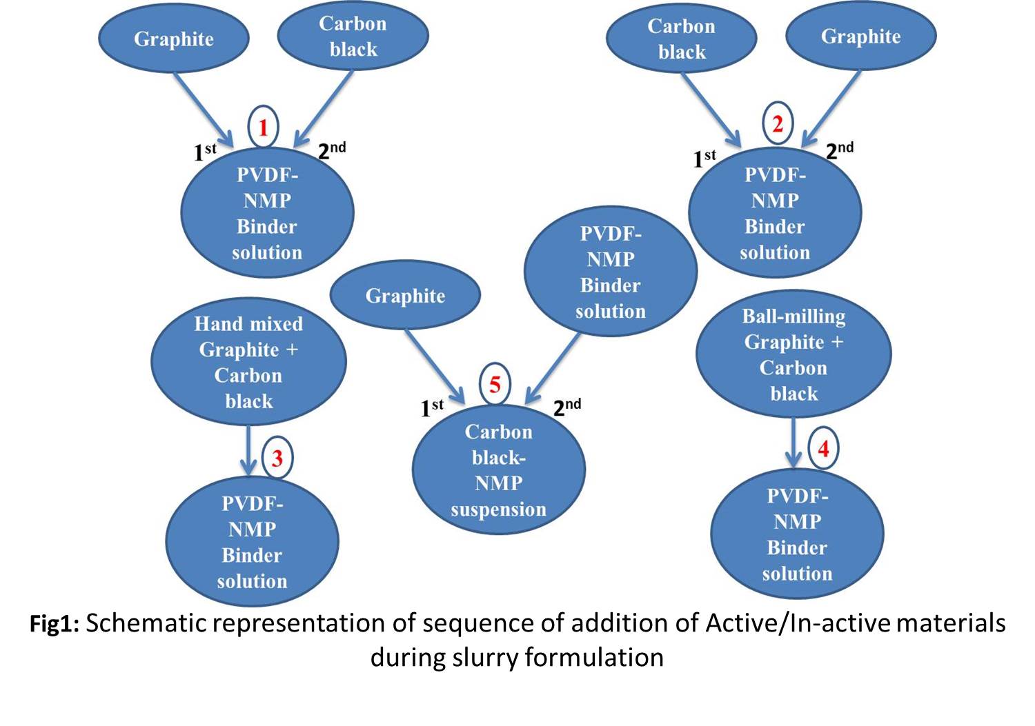 Optimization of Anode Slurry Preparation and Its Performance Evolution ...
