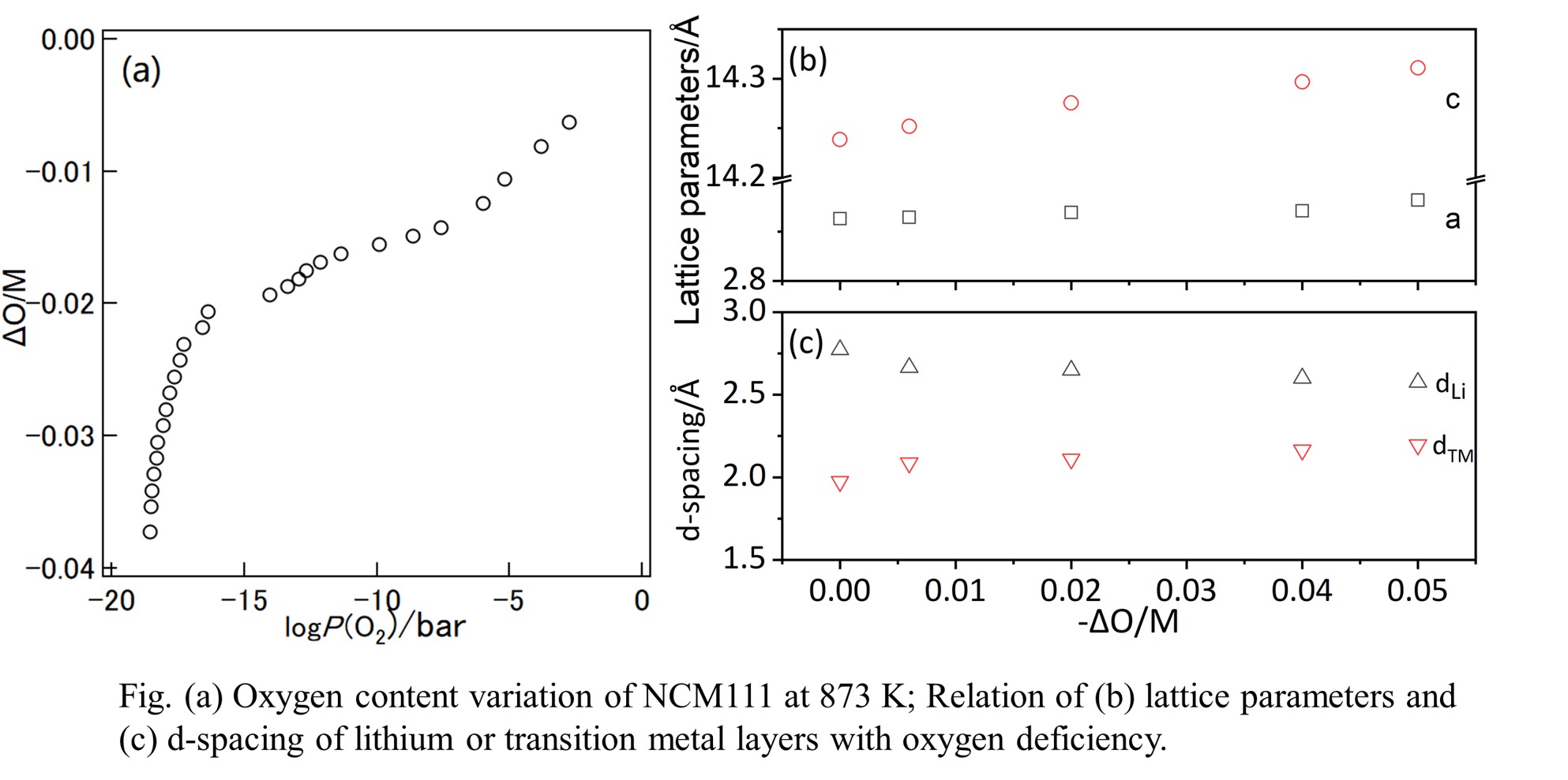 Mechanism of Oxygen Release in Layered Ncm Cathode Materials for Li-Ion ...