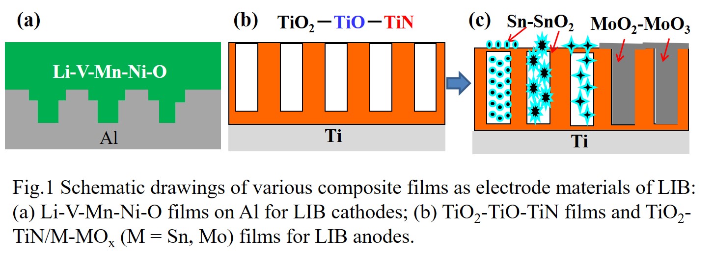(Keynote) Facile Fabrication of High-Performance Lib Anode and Cathode ...