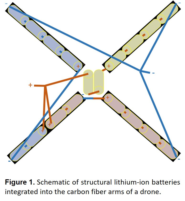 Cylindrical Lithium-Ion Structural Batteries for Drones - IOPscience