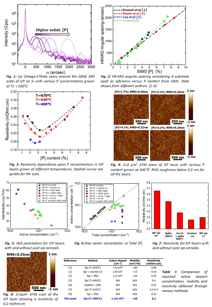 Investigation of Low Temperature SiP Epitaxy on 300 mm Si Substrate ...
