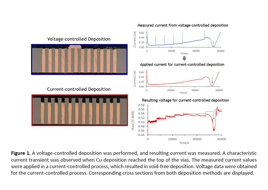 Copper Electrodeposition in High Aspect Ratio Mesoscale Through-Silicon ...
