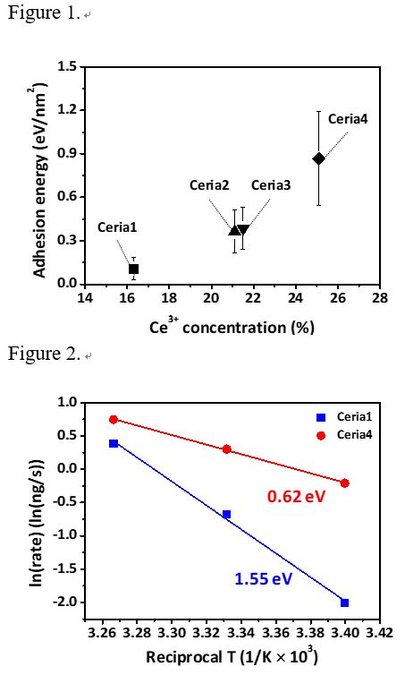 Study on Ceria–Silica Interaction in Various Ce3+ Concentration for ...