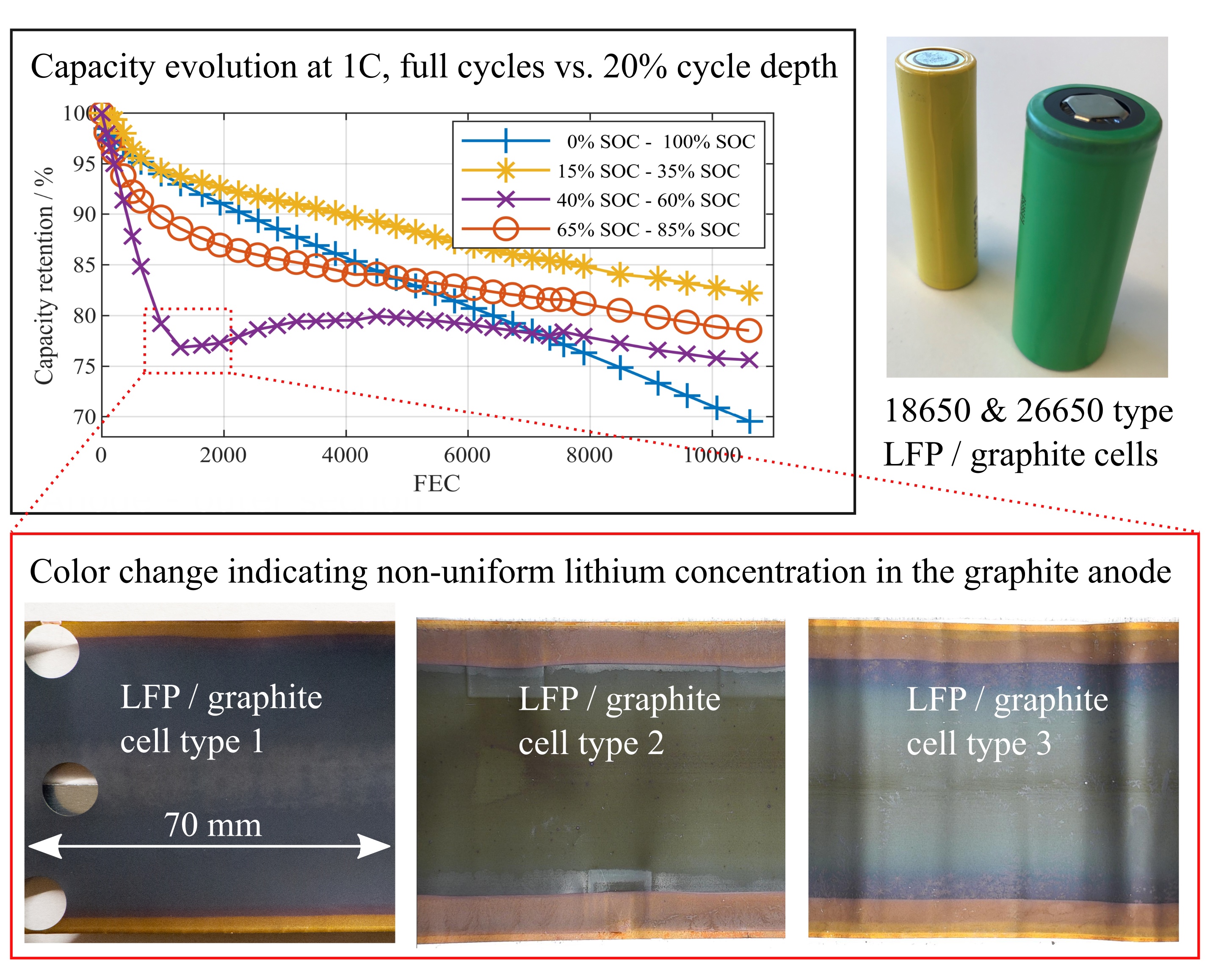 Reversible Capacity Losses in LiFePO4 / Graphite Cells - IOPscience
