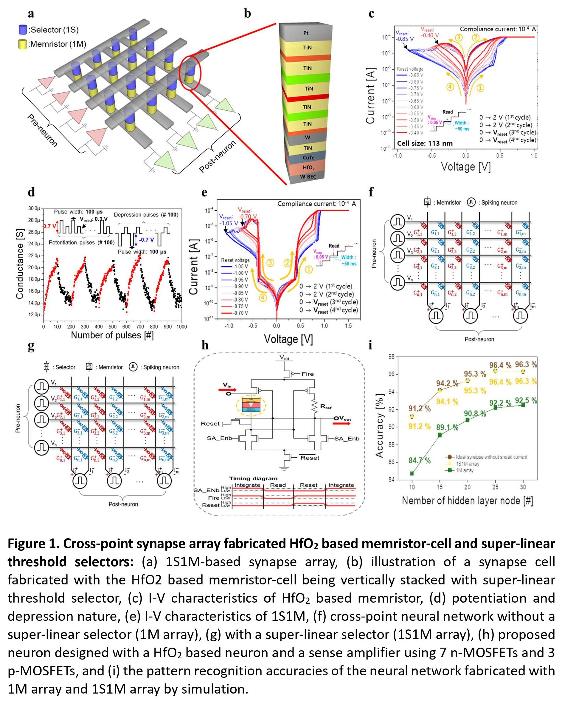 Cross-Point Synapse Array Fabricated with HfO2 Based Memristor-Cells and Super-Linear Threshold ...