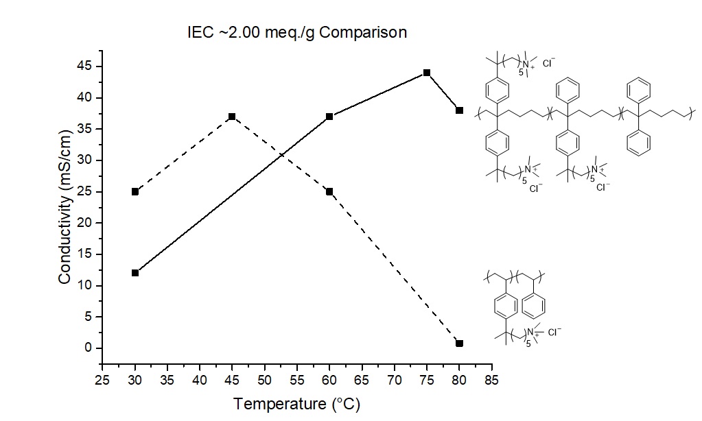 Comparison of Novel 1,1-Diphenylethylene Alternating Copolymer and ...