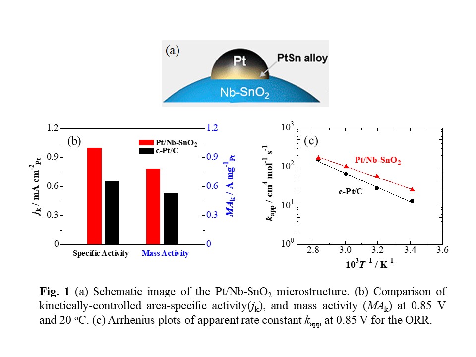 Activation of the Oxygen Reduction Reaction at an Interface-Regulated ...