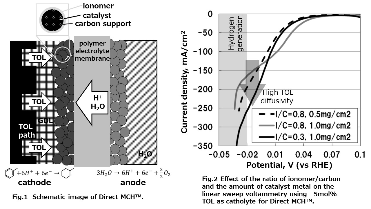A New Method for Producing Hydrogen Carrier Using Renewable Energy ...