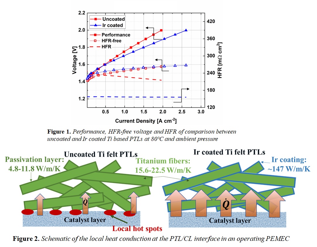 Optimizing the Porous Transport Layer and Catalyst Layer Interfacial ...