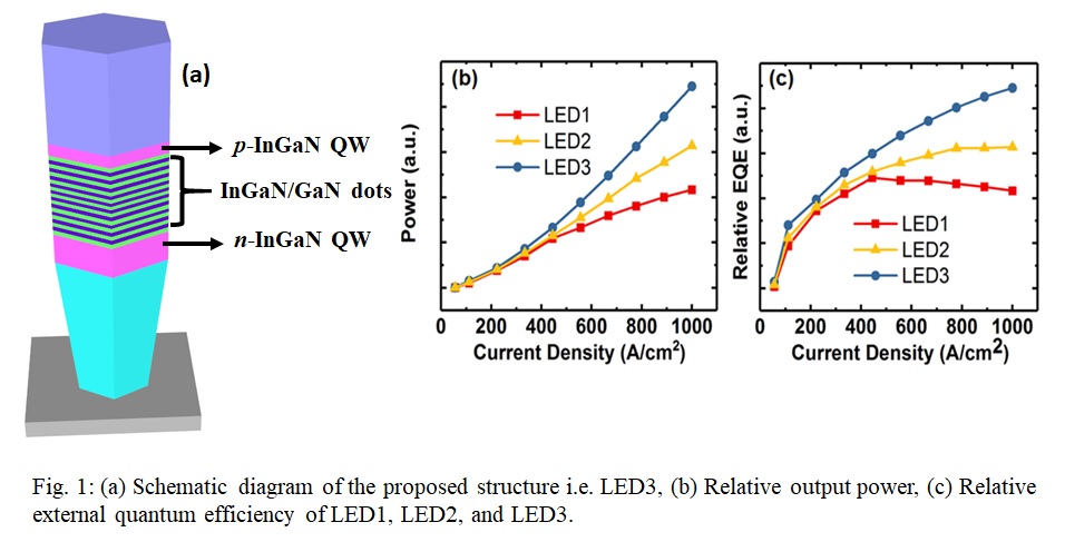 Electron Blocking Layer Free Full-Color InGaN/GaN White Light-Emitting ...
