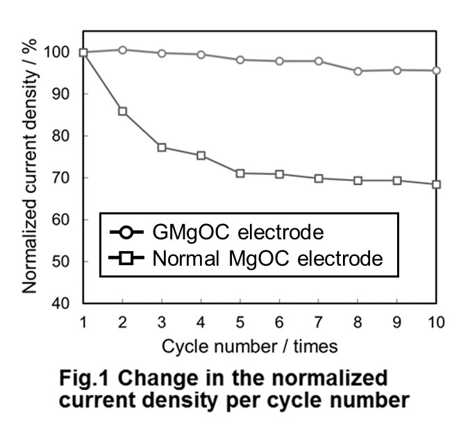 Screen-Printed Lactate Biosensor Based on a Lox-Immobilized MgO ...
