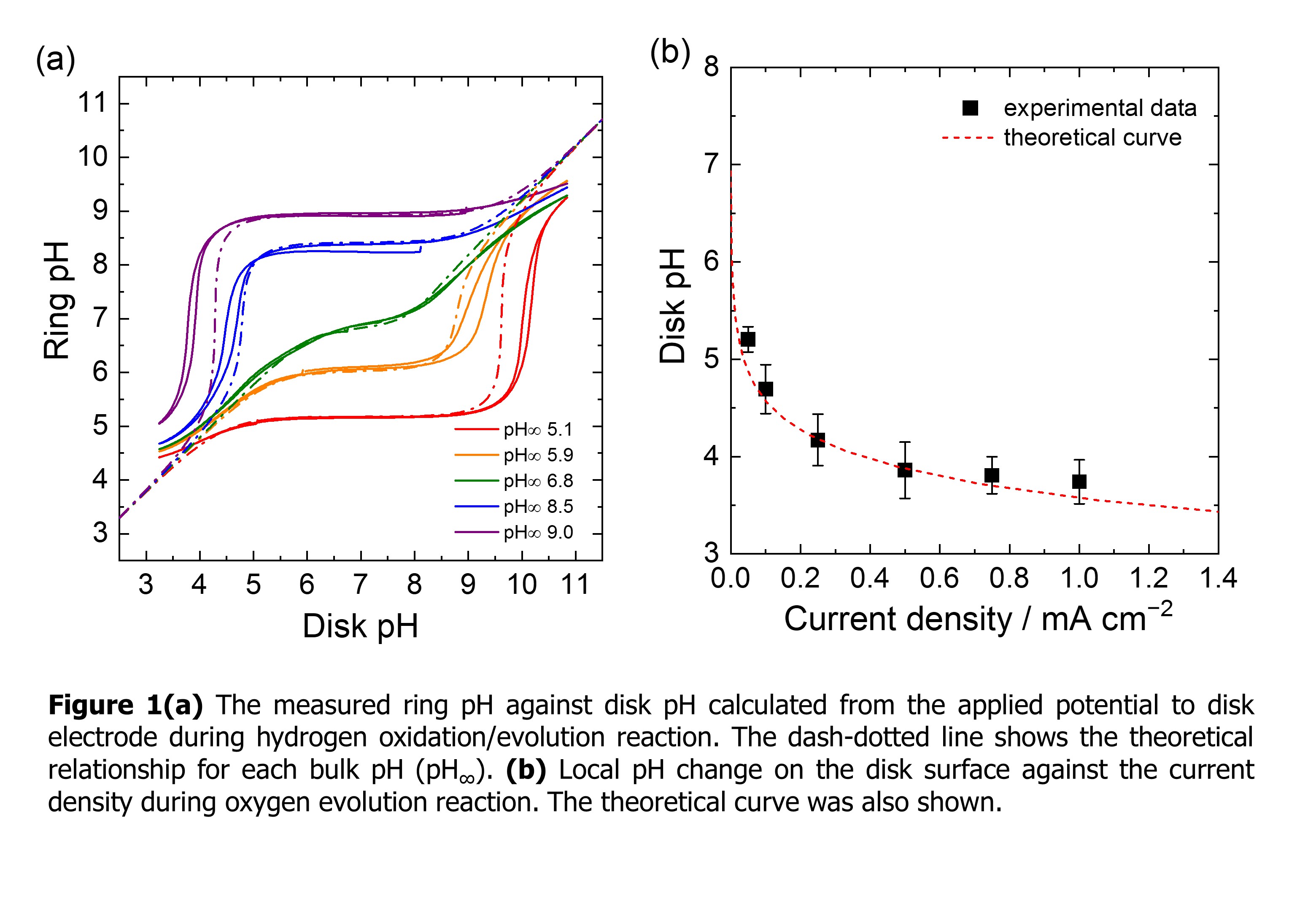 In Situ Measurement of Local pH at Working Electrodes in Neutral pH ...