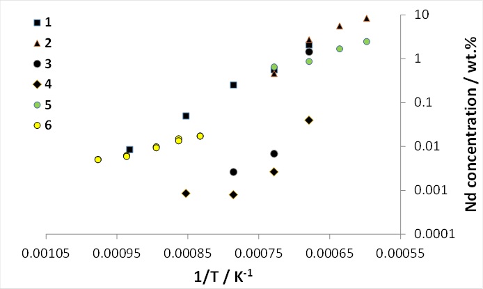 Solubility of Rare Earth Oxides in Fused Alkali and Alkaline Earth ...