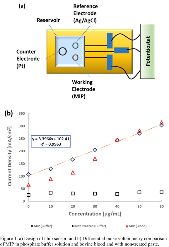 A Disposable Vancomycin Sensor Using Molecularly Imprinted Carbon Paste ...