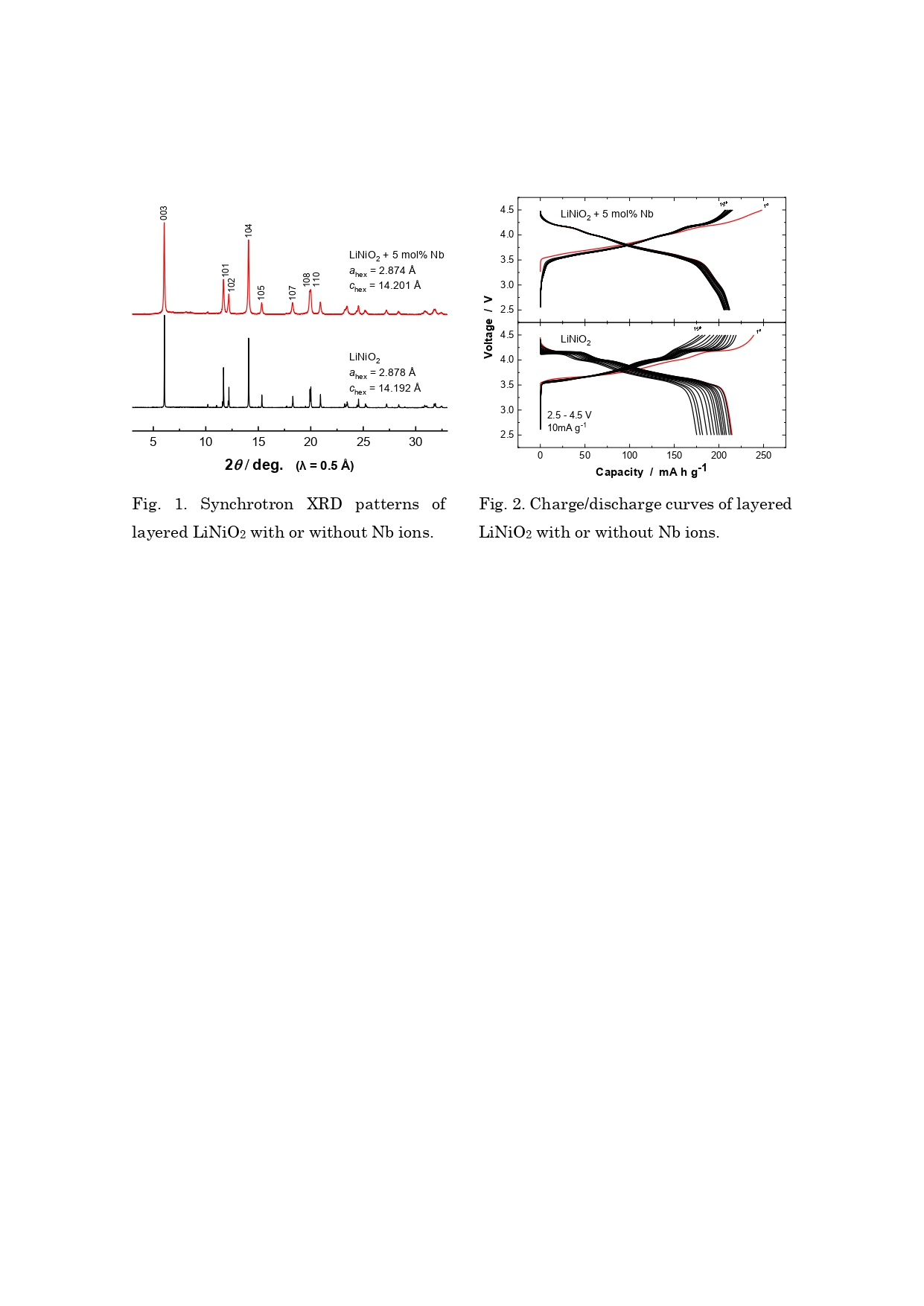 Impact of Nb Substitution on Crystal Structures and Electrode ...