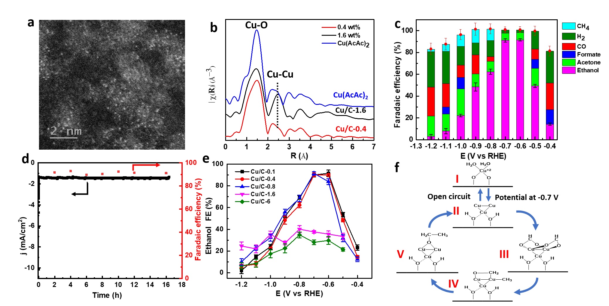 Highly Selective Atomically Dispersed Copper Electrocatalyst for CO2 ...