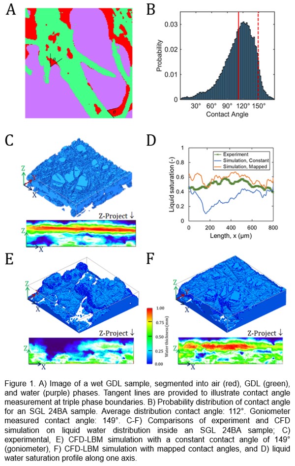 Measurement of Contact Angles at Carbon Fiber-Water-Air Triple Phase ...