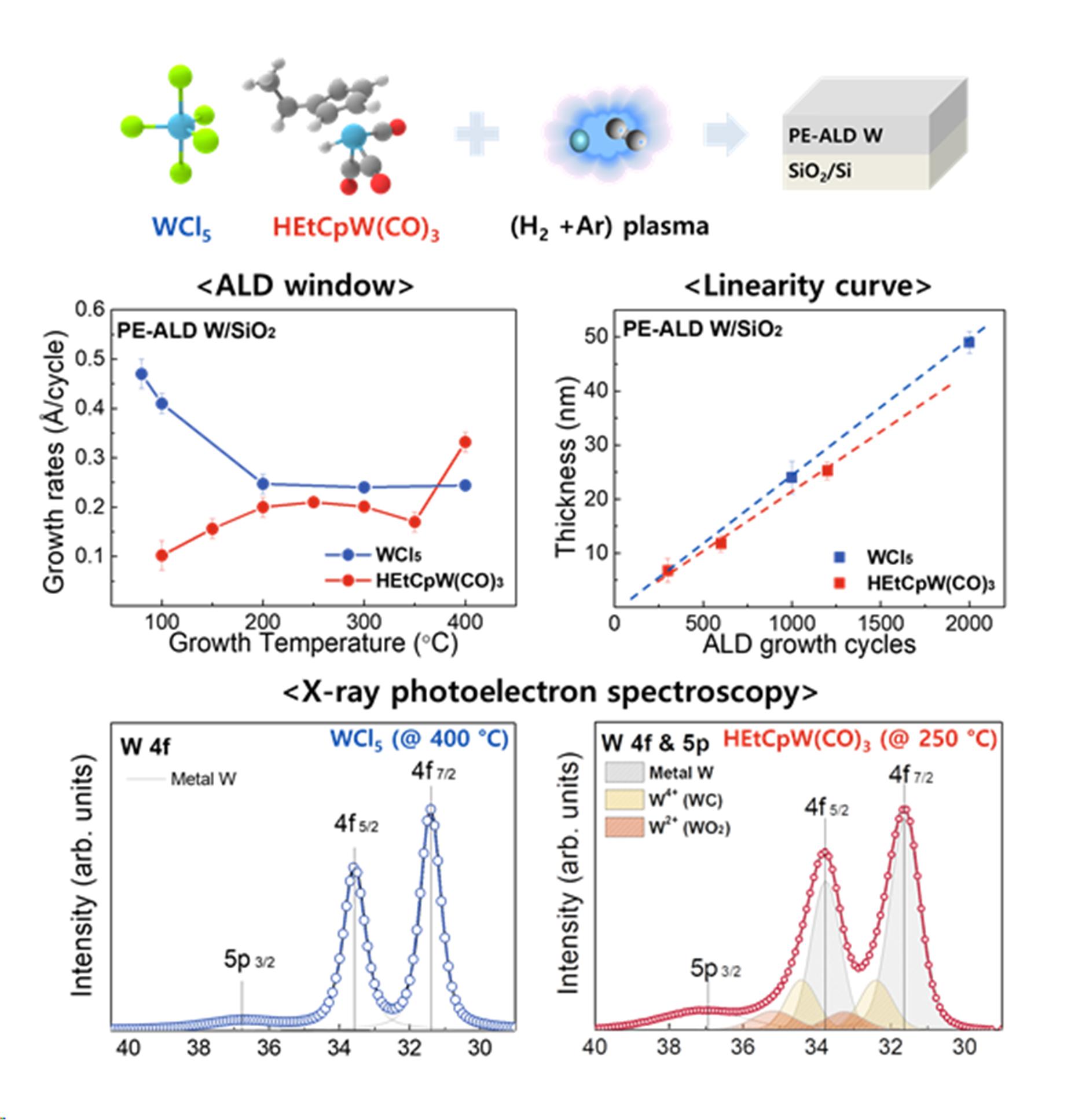 Comparative Study of Tungsten Films Grown By Atomic Layer Deposition ...