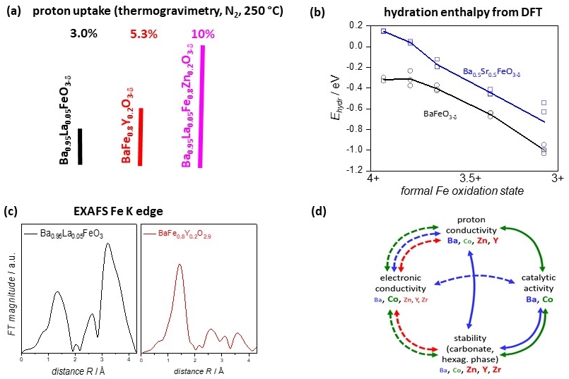 Defect Chemistry of Mixed Conducting Pcfc Cathode Materials with ...