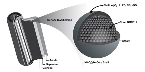 Surface Coating of NMC811 with Four Functional Materials for Next ...