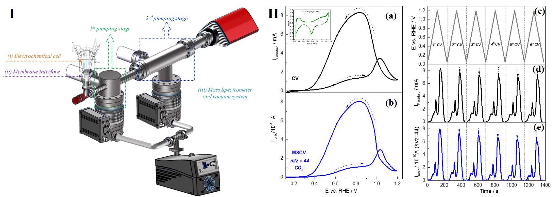 Building a Differential Electrochemical Mass Spectrometry (DEMS): A ...