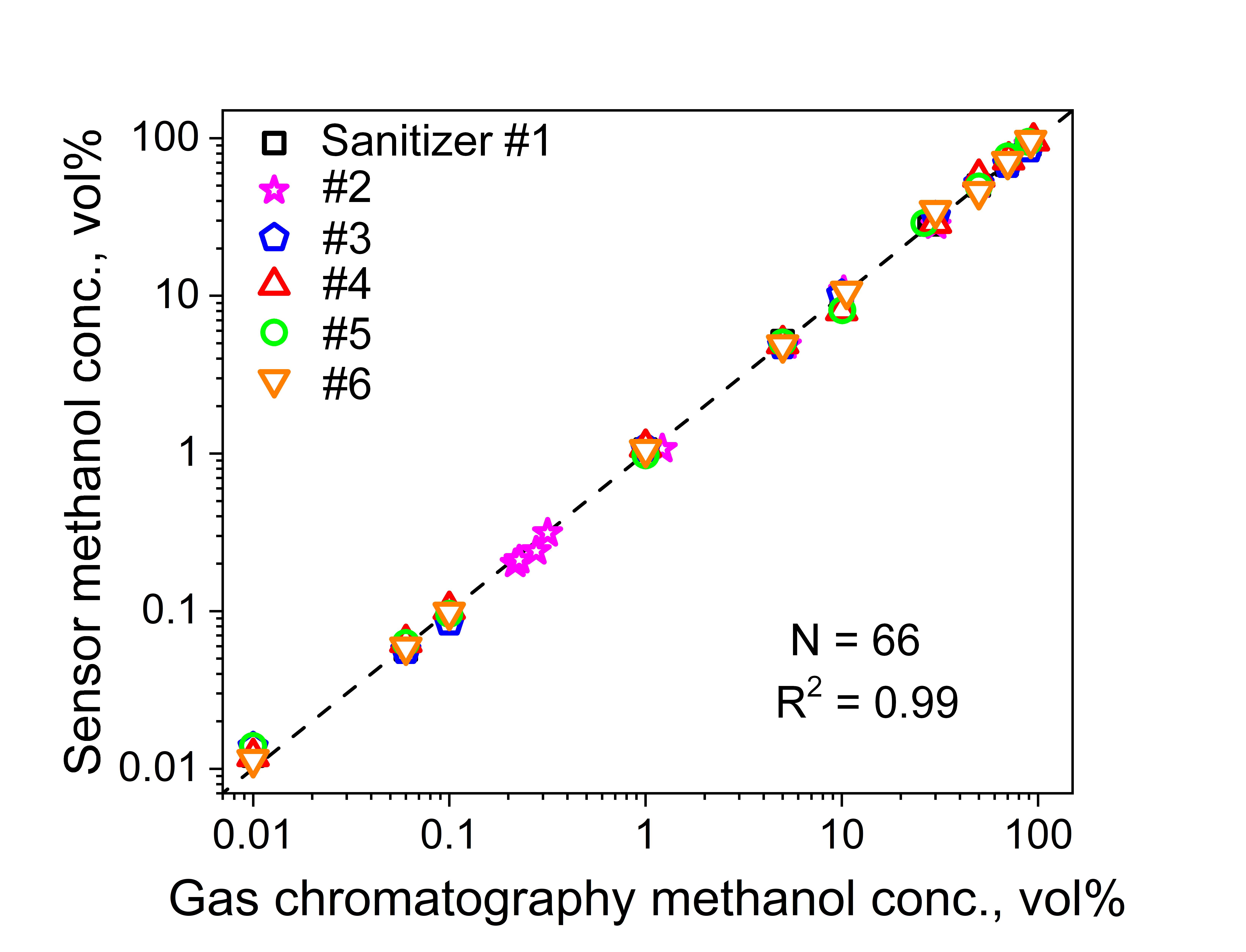 Sensing Methanol in Hand Sanitizers - IOPscience