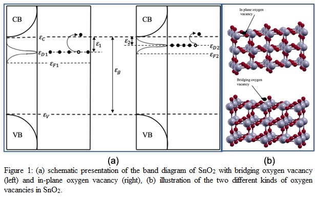 Synthesis, Material and Electrical Characterization Combined with DFT ...