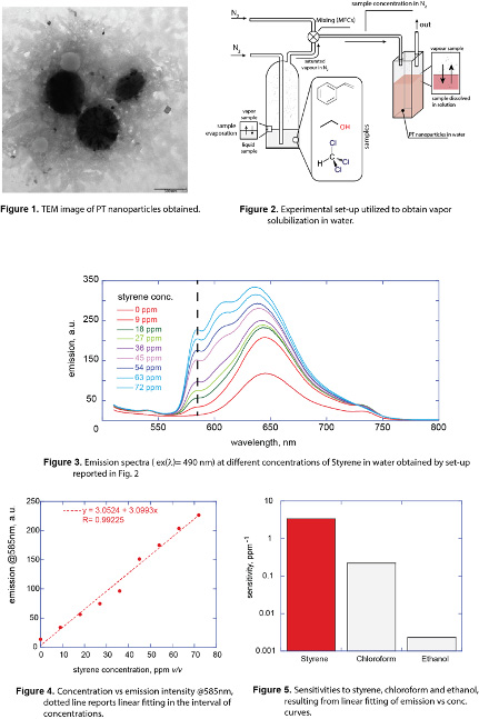 Styrene Detection in Water By Polythiophene Nanoparticles Suspension ...