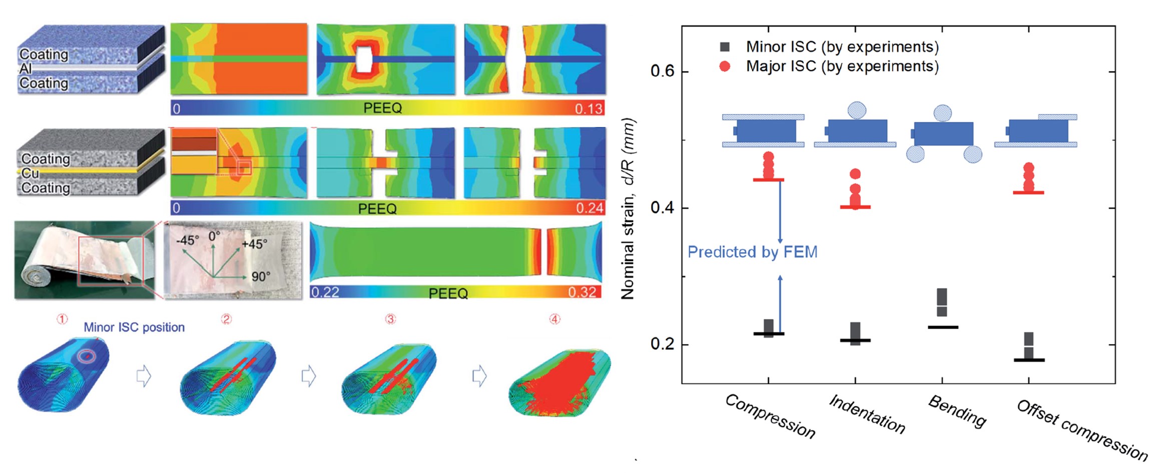 Stress-Driven Short-Circuits in Lithium-Ion Batteries: Experiment and ...