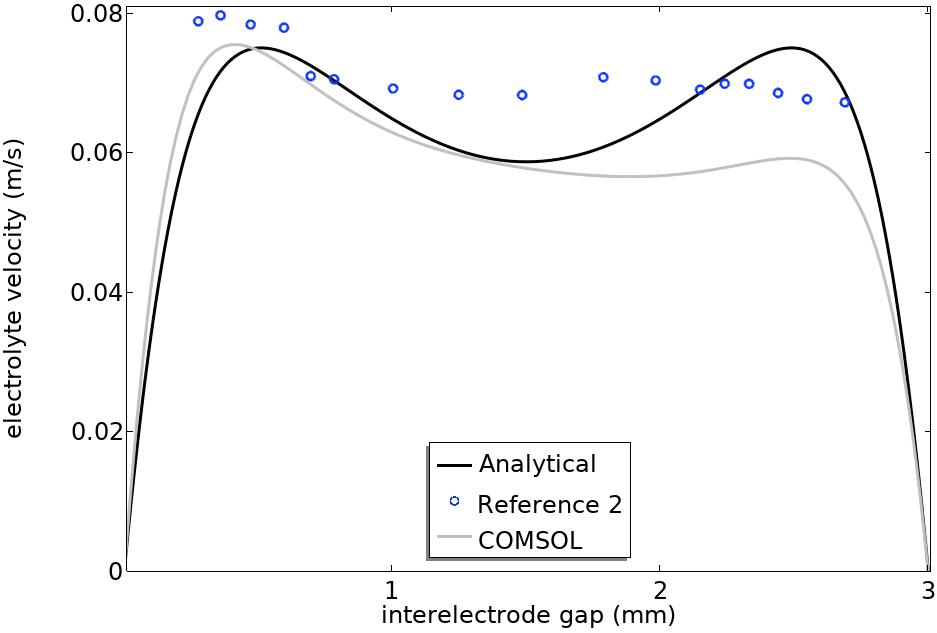 An Analytical Multiphase Model for Membraneless Alkaline Water ...