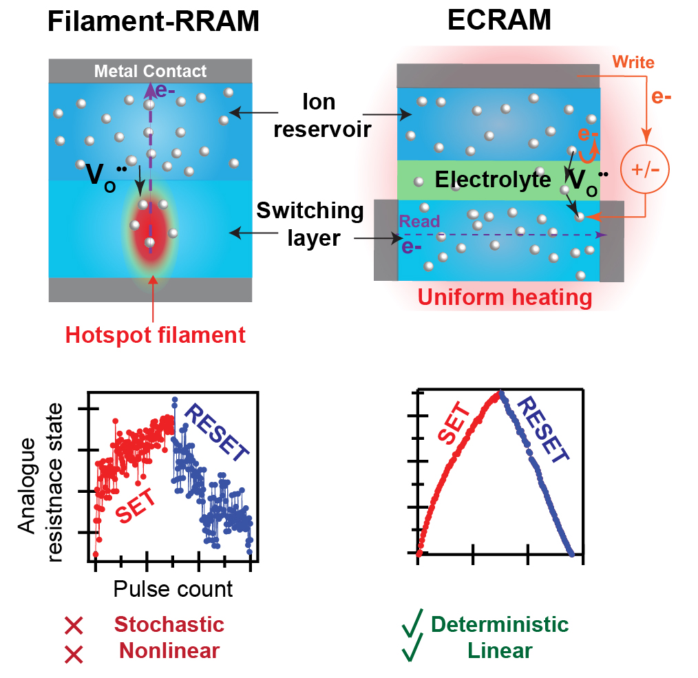 Solid-State Electrochemical Random Access Memory for in-Memory Computing - IOPscience