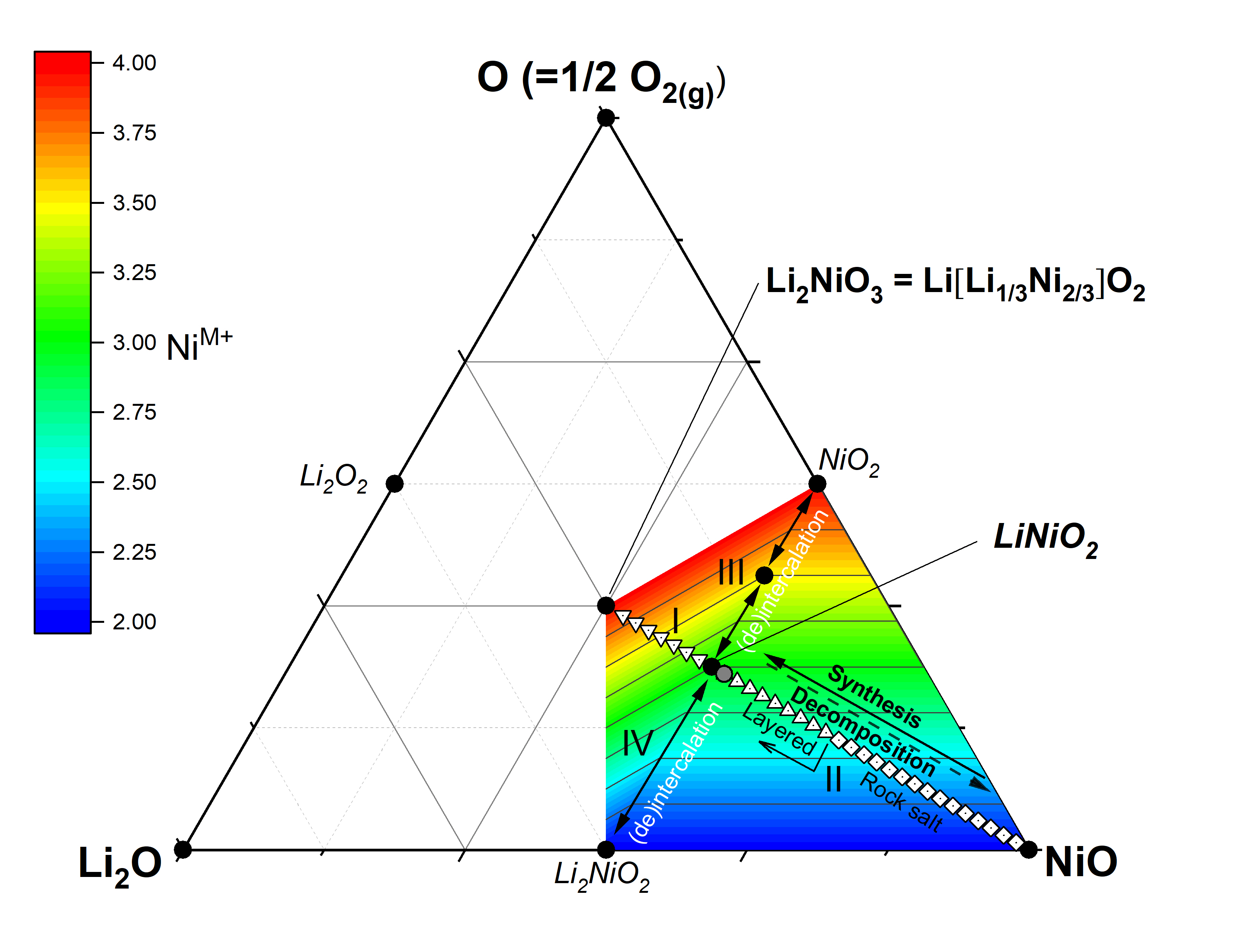From LiNiO2 to Li2NiO3: Synthesis, Structures and Electrochemical ...