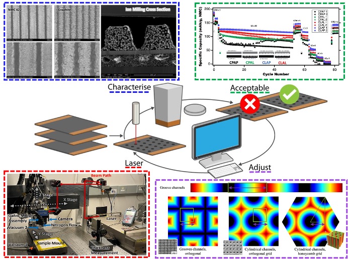 High-Throughput Laser Processing for Enhanced Battery Performance and ...