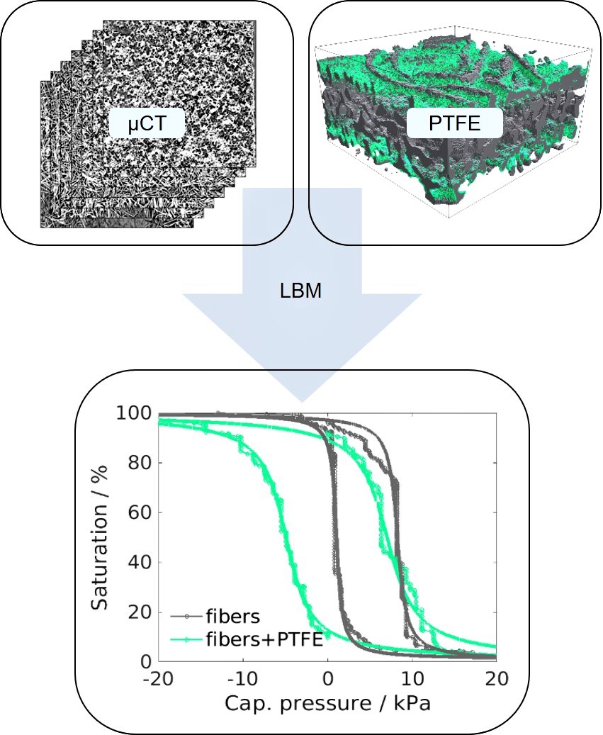 Lattice Boltzmann Simulation of Water Transport through Gas Diffusion Layers with Homogeneous ...